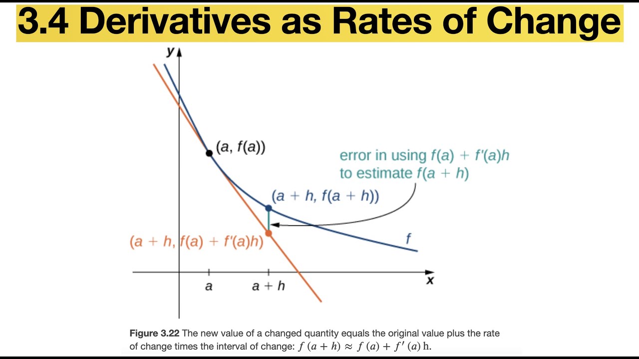 Derivatives as Rates of Change - YouTube