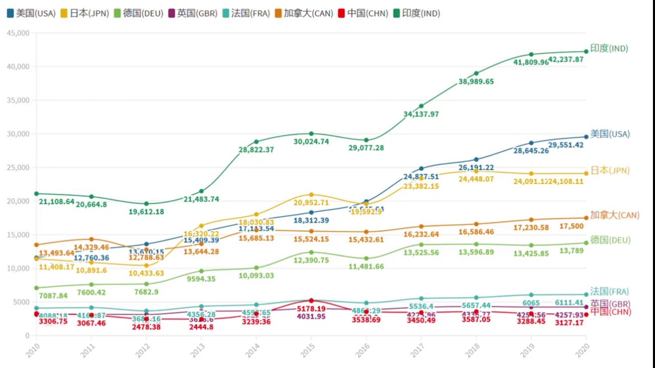 2010 - 2020 Most Popular Countries' Stock Index - YouTube