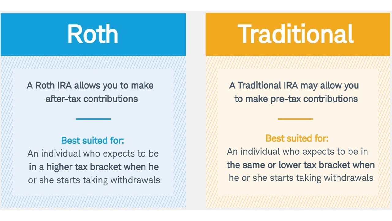 Roth vs Traditional IRA | Difference | Who is best suited for each type ...