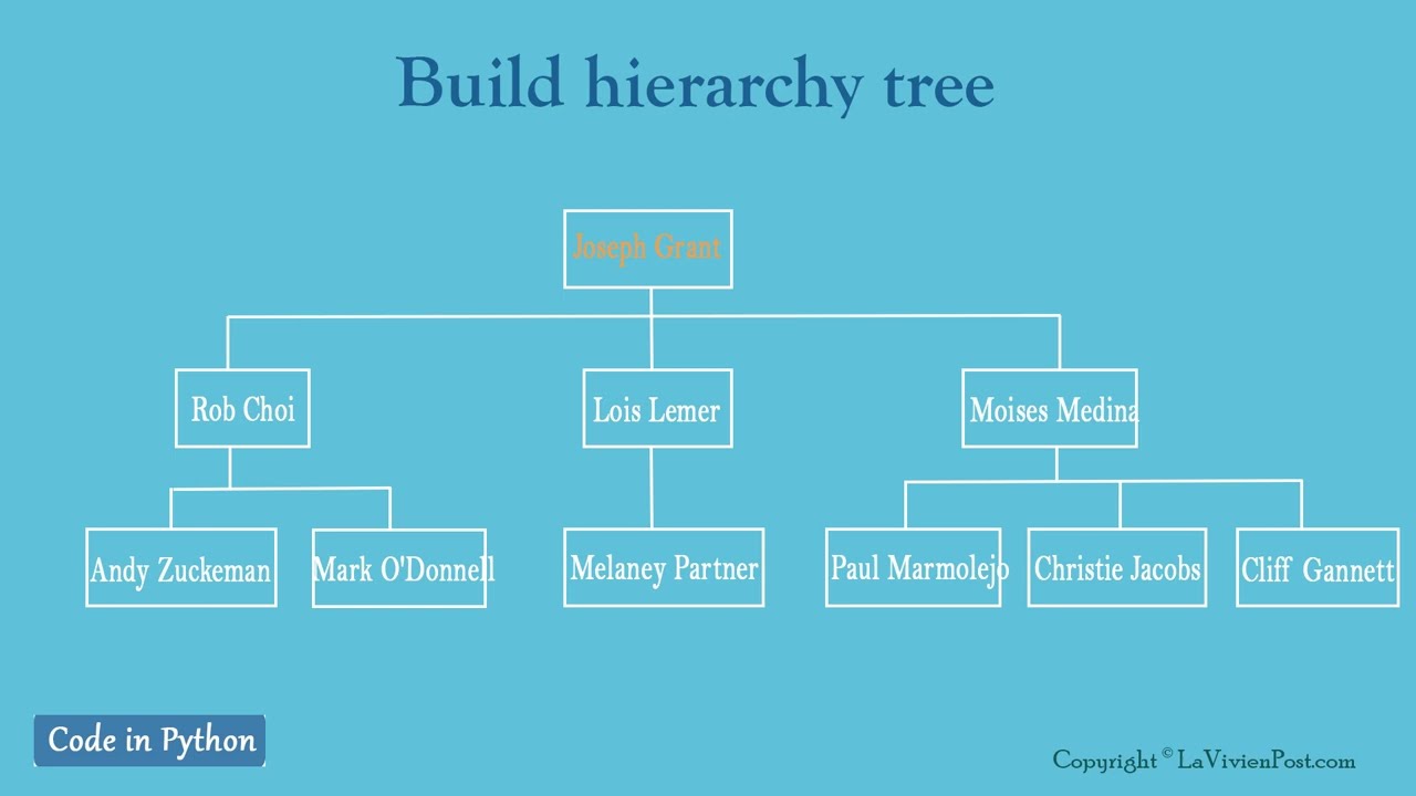 Python Coding Interview Question Build Hierarchy Tree