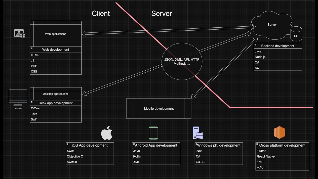 IT project nima? Server-Client, Mobile-Web-Backend? Yo'nalishlar va ...