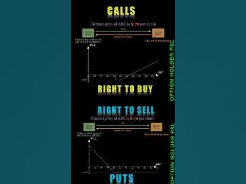 The Ultimate Guide to Options Trading: Understanding Calls and Puts - YouTube