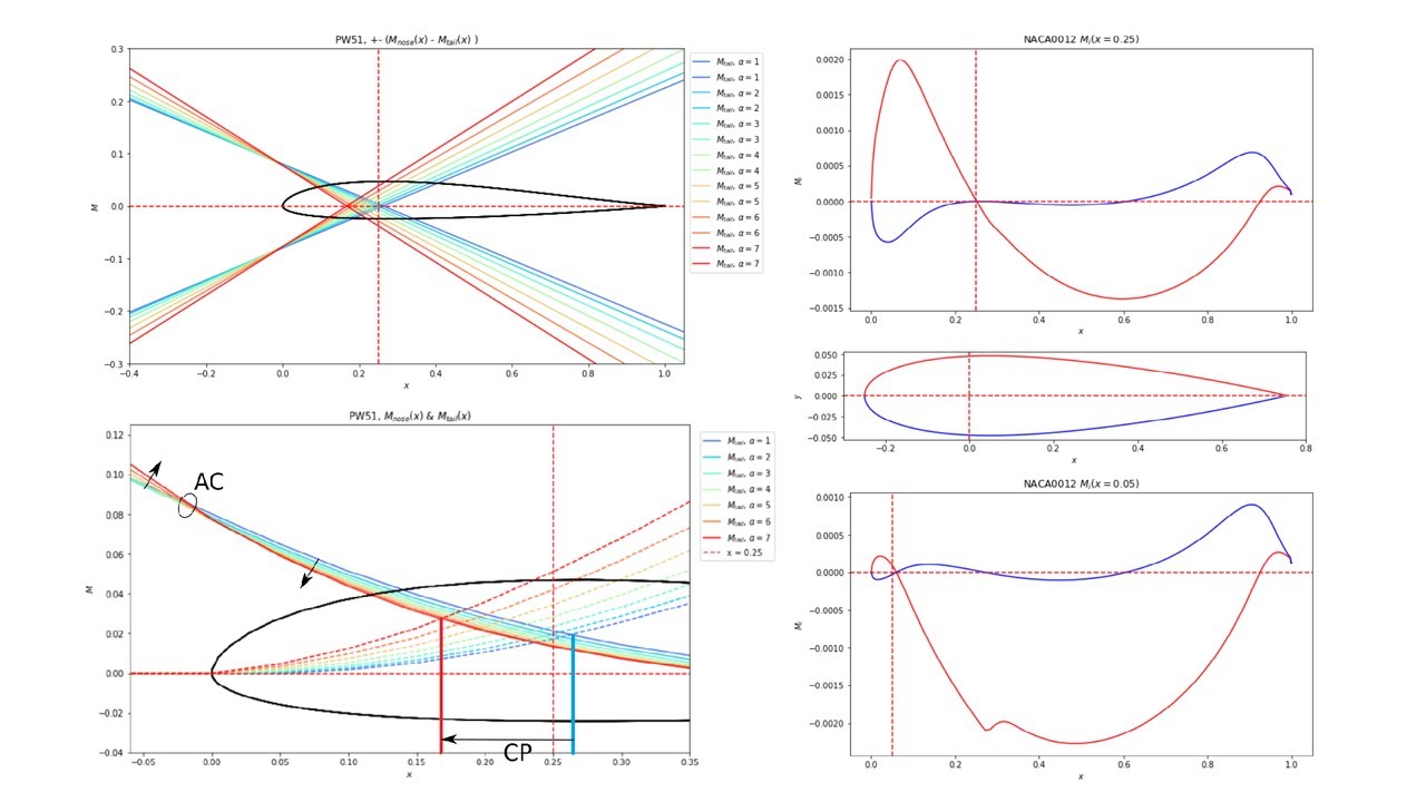 Finding the real airfoil moment distribution based on XFoil simulation ...