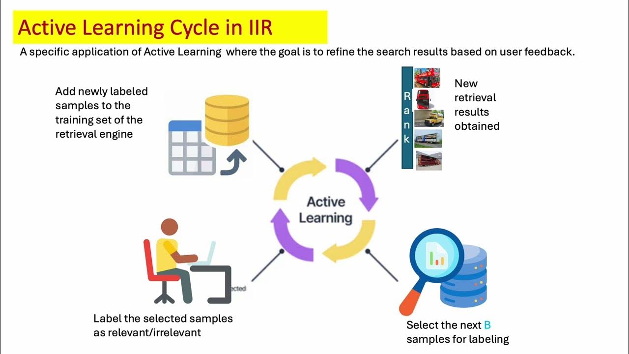 Active Learning via Classifier Impact and Greedy Selection for Interactive Image Retrieval - YouTube