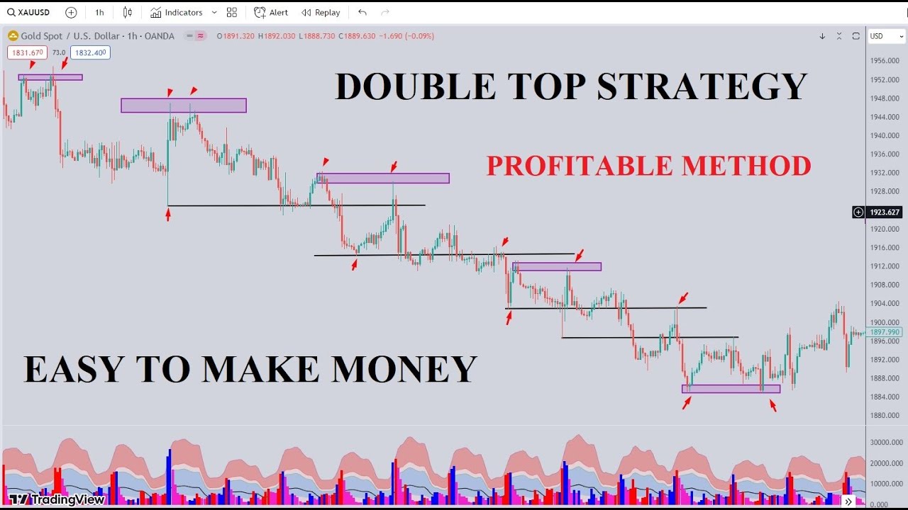 DOUBLE TOP STRATEGY II Easy to Make Profit II SMC #forex #forexanalysis ...
