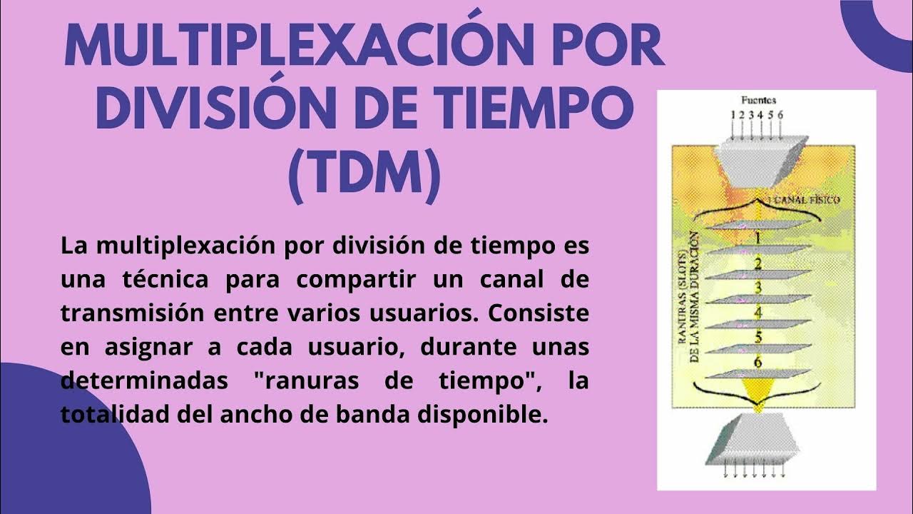 MULTIPLEXACIÓN POR DIVISIÓN DE TIEMPO (TDM) - YouTube