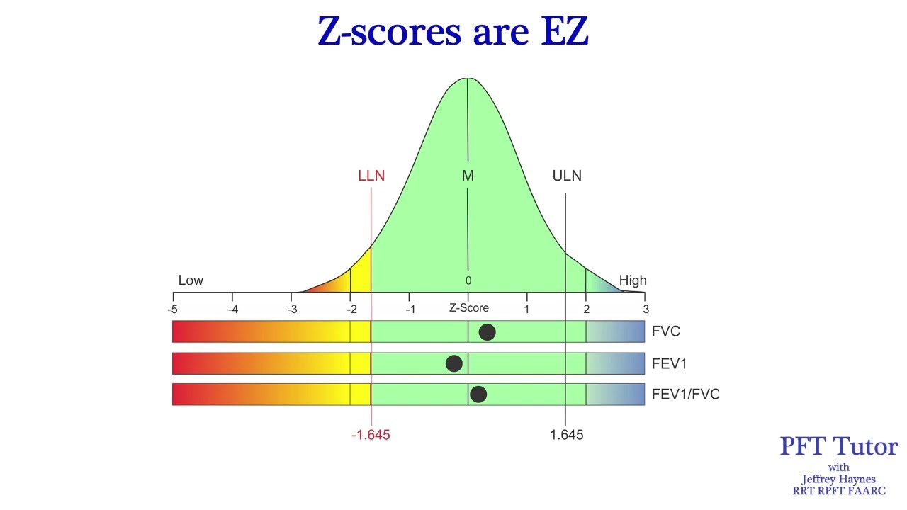 Using Z scores To Interpret Pulmonary Function Test PFT Data YouTube Using Z scores To Interpret Pulmonary Function Test PFT Data YouTube