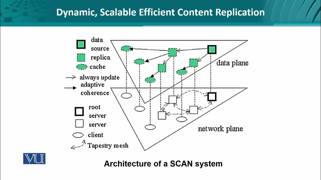 Dynamic, Scalable Efficient Content Replication | Data Visualization | CS642_Topic259 - YouTube