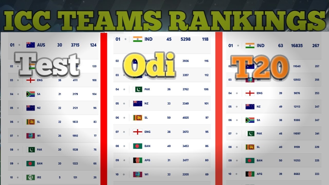 Icc teams rankings 2024 | Icc test,odi and t20 new teams rankings - YouTube