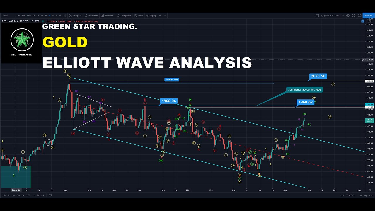 GOLD. ELLIOTT WAVE ANALYSIS. - YouTube