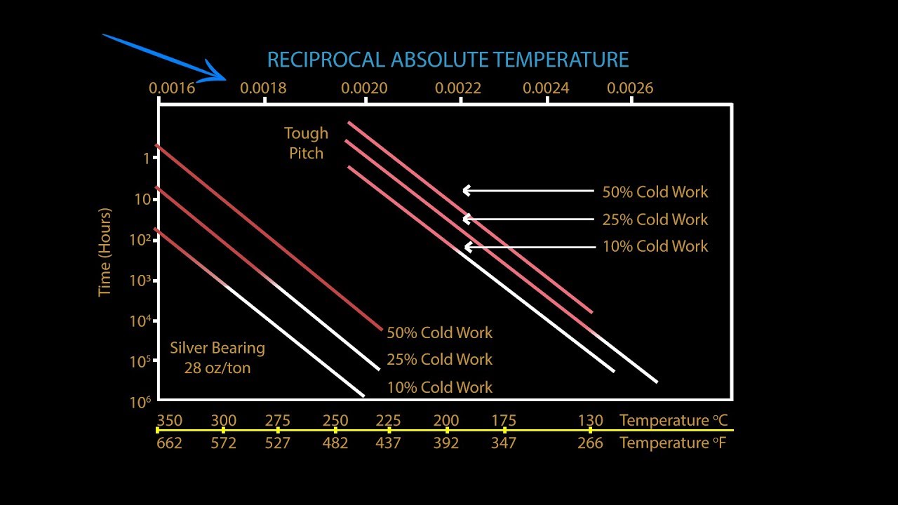 Annealing of Electrical Conductors, Part 2 - YouTube