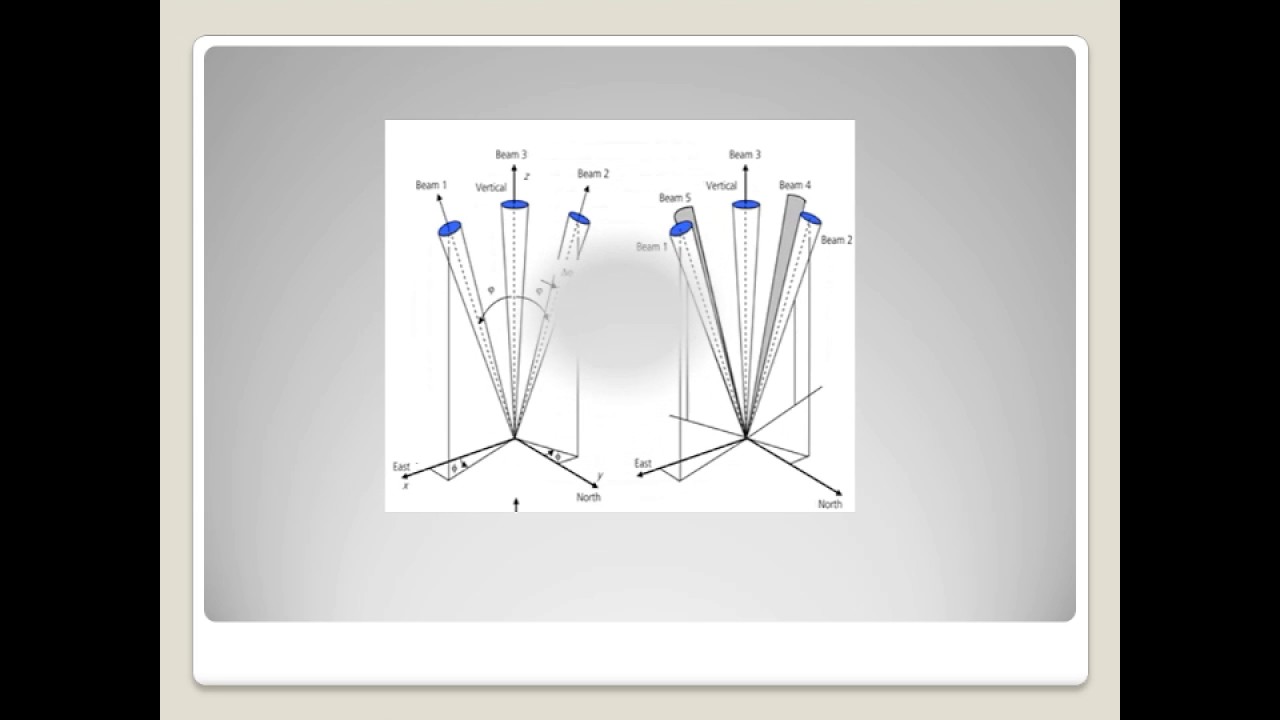SODAR- (Sonic Detection and Ranging) An Introduction - YouTube