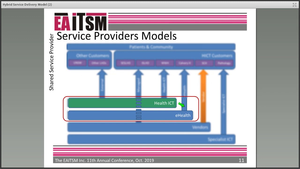 التحول إلى نموذج تقديم الخدمة المختلطة Hybrid Service Delivery Model ...
