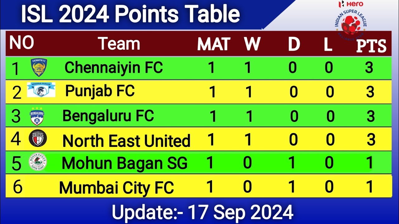 ISL Point Table Today! 17/09/2024 ISL Points Table! ISL Points Table ...