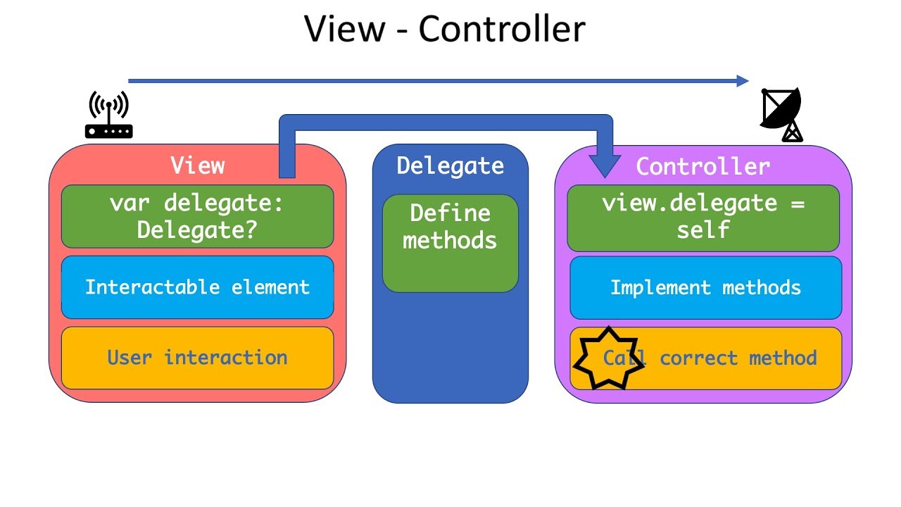 How to Connect Your View and Controller with a Delegate - YouTube
