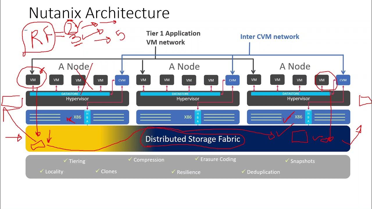 Session 2 - Nutanix Cluster Architecture and Components - YouTube