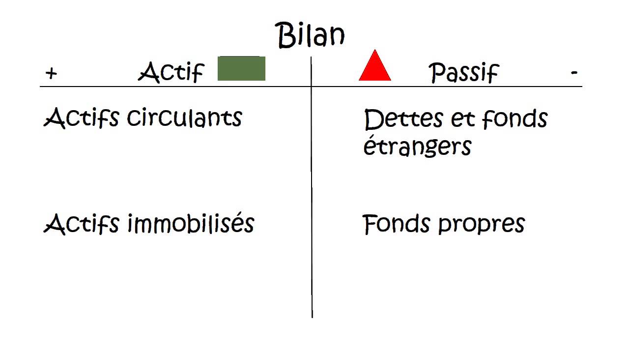 La Comptabilité La structure du bilan - YouTube