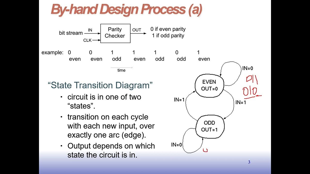 FSM Example - YouTube