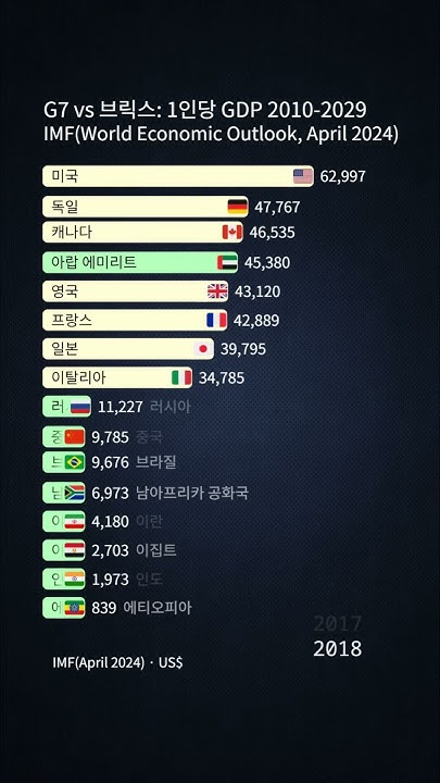 G7 vs 브릭스: 1인당 GDP 2010-2029 / IMF (2024년 4월 데이터) - YouTube