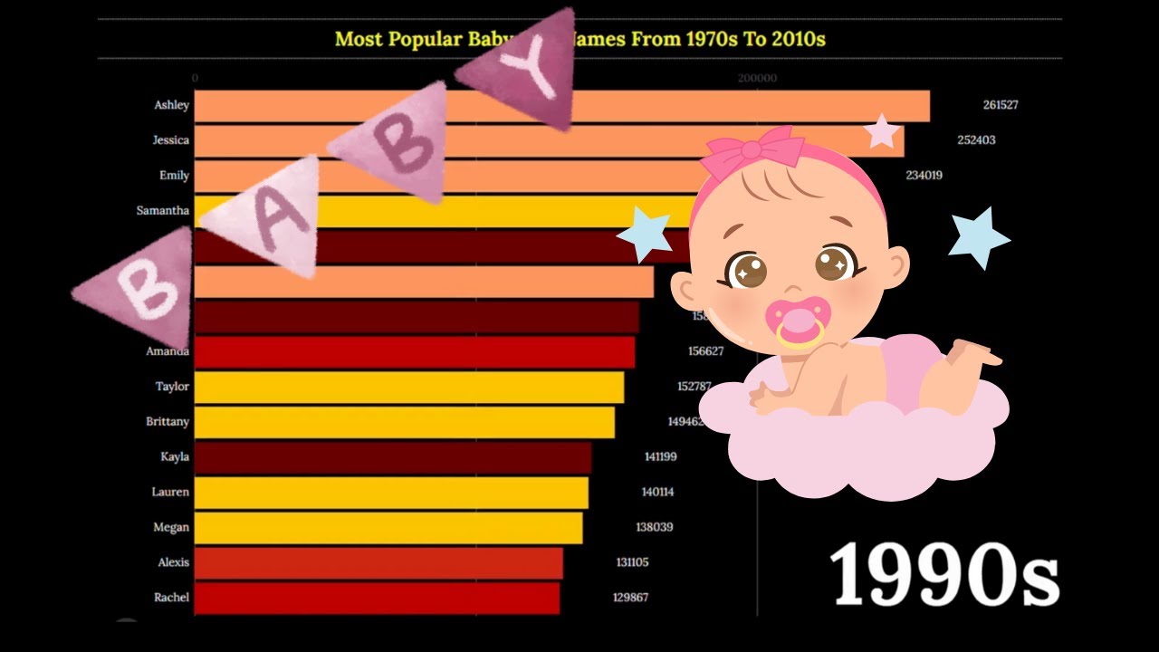 Most Popular Baby Girl Names 1970s -2010s - YouTube