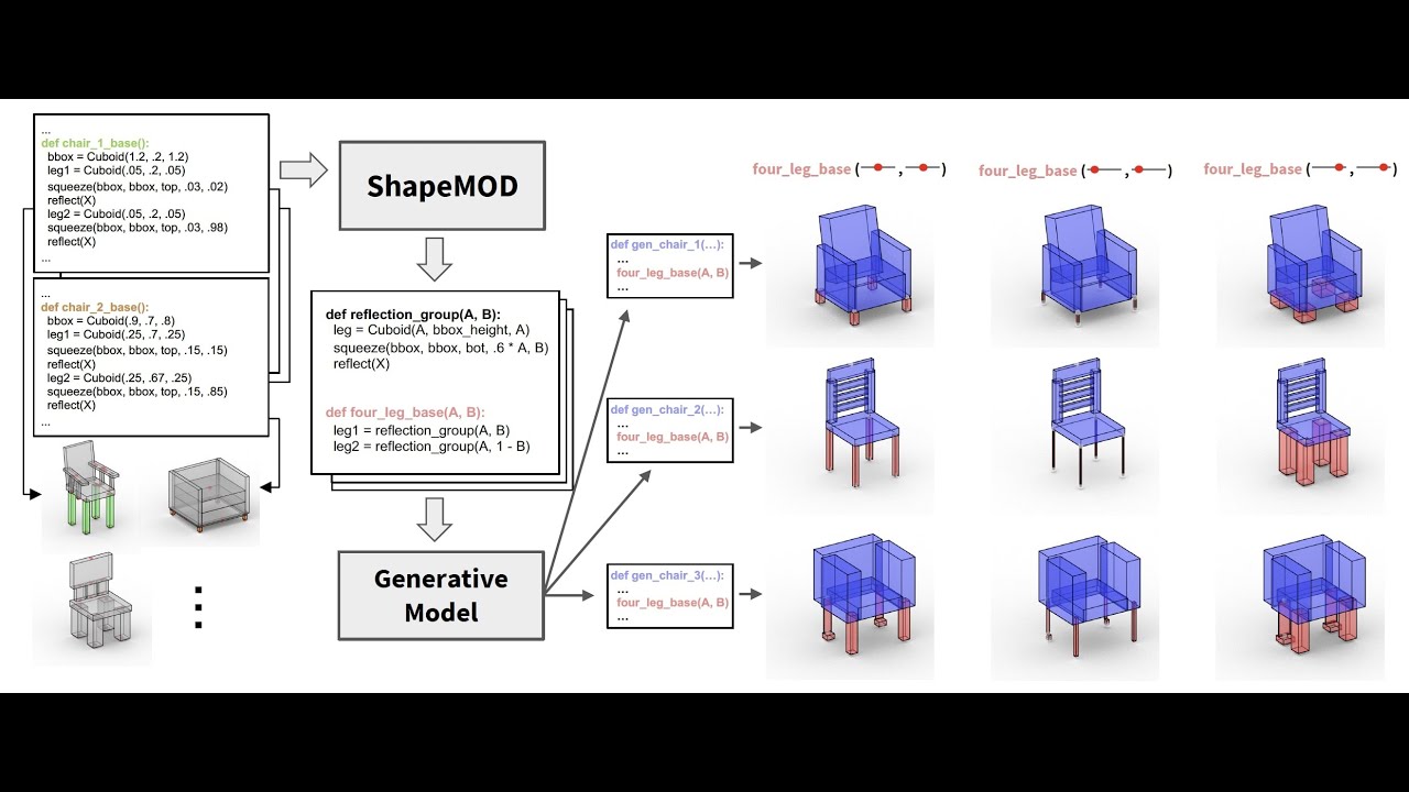 ShapeMOD: Macro Operation Discovery for 3D Shape Programs - YouTube