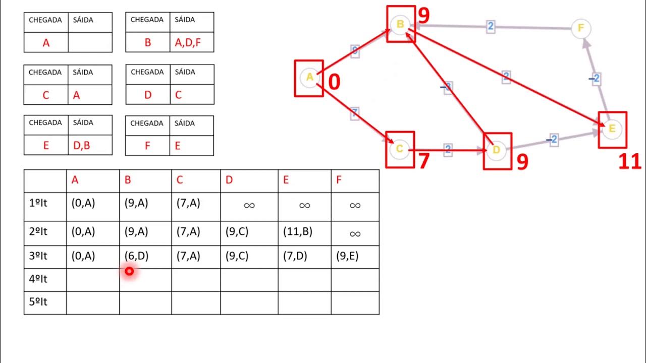 Algoritmo Bellman-Ford (Exemplo Prático) - YouTube