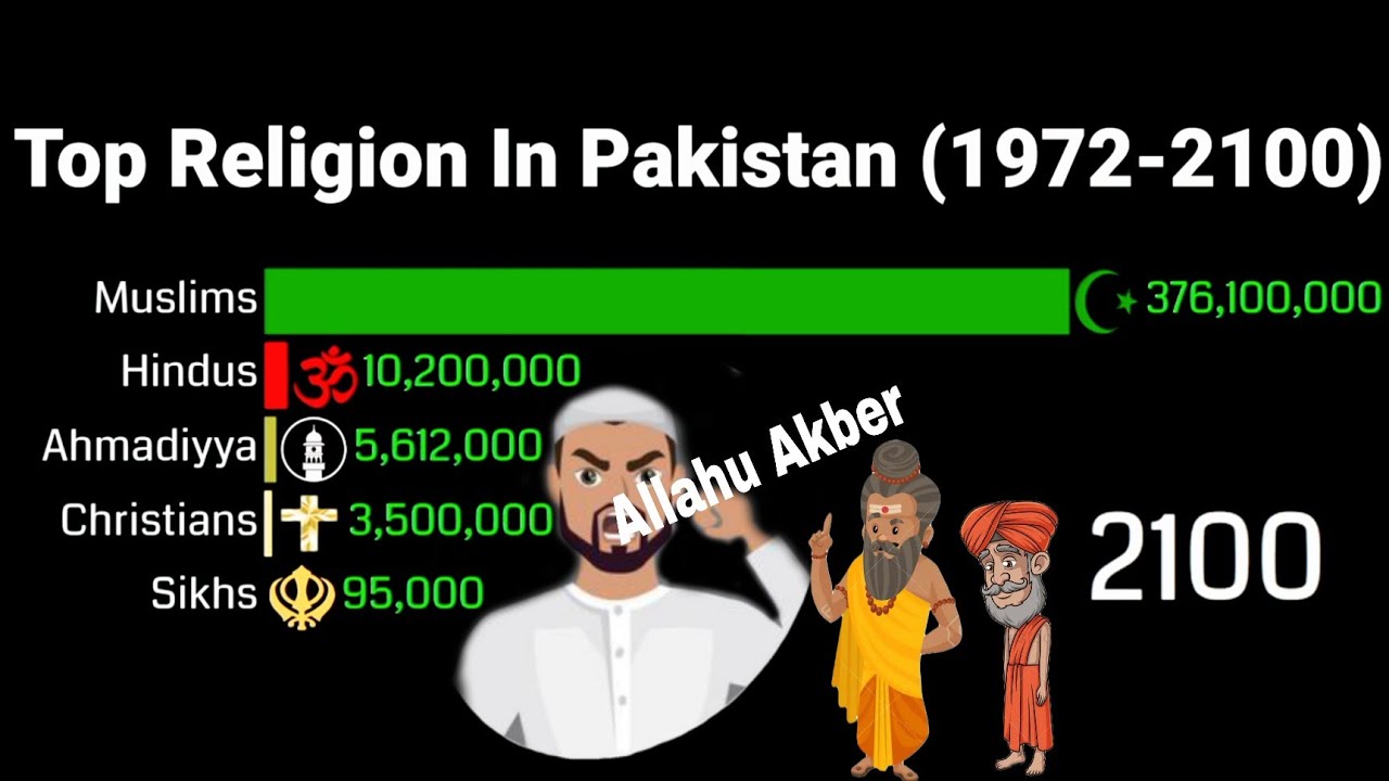 Top Religion In Pakistan From (1972-2100) - YouTube