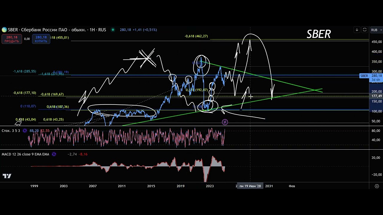 СБЕР $SBER - YouTube