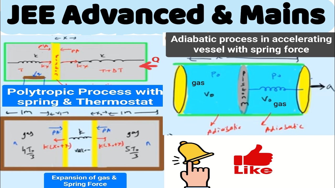 12/ 28) Thermodynamics| work done by gas-spring force in accelerating ...