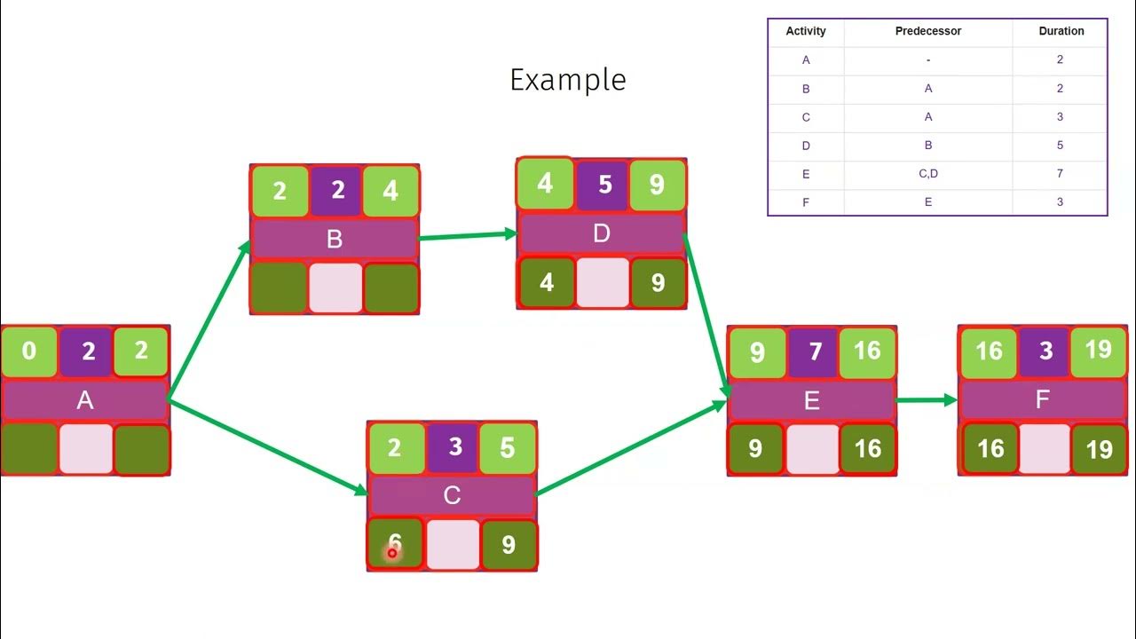 Critical Path Method Example - YouTube