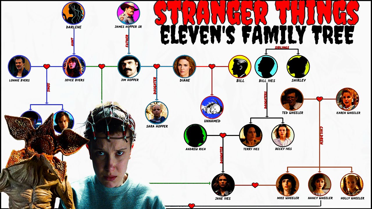 Stranger Things: Eleven's Family Tree Explained! - YouTube
