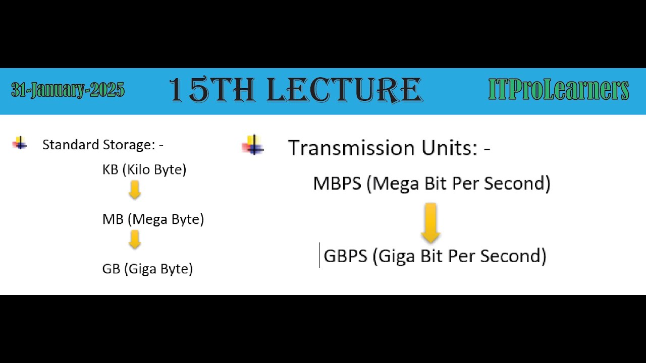 The Future of Data Storage: Standard Storage and Transmission Units ...