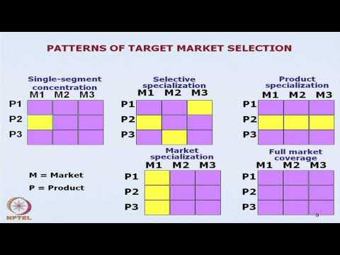 Mod-03 Lec-06 Market Segmentation and Positioning (Contd.) - YouTube