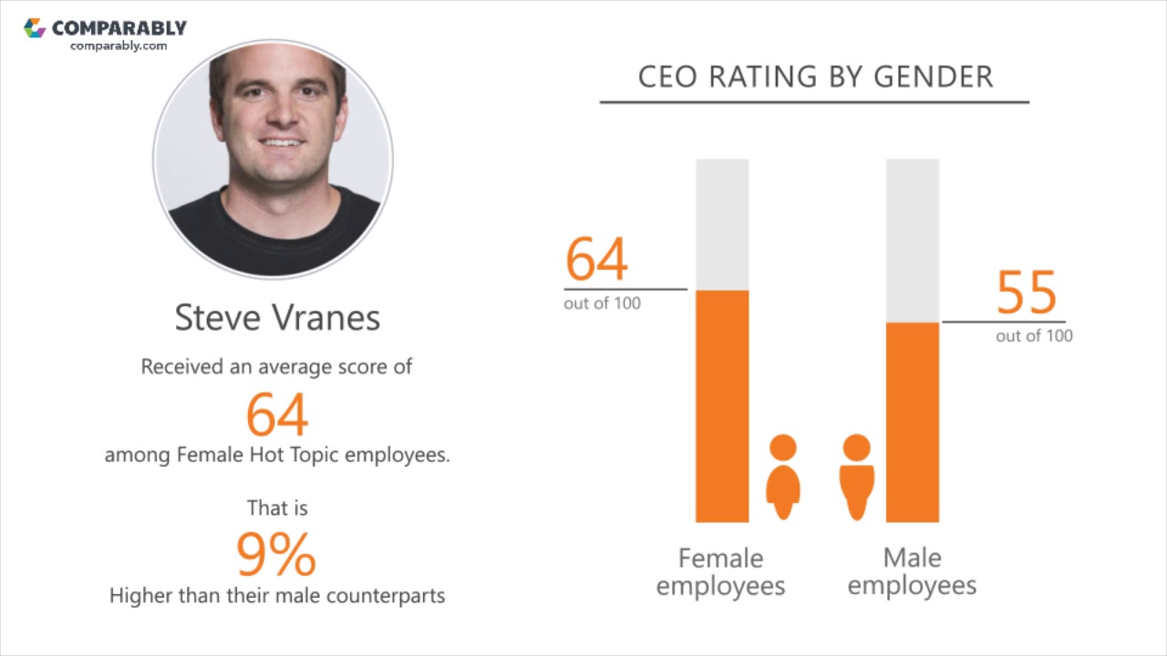 Hot Topic's CEO and Office Environment - Q1 2019 - YouTube