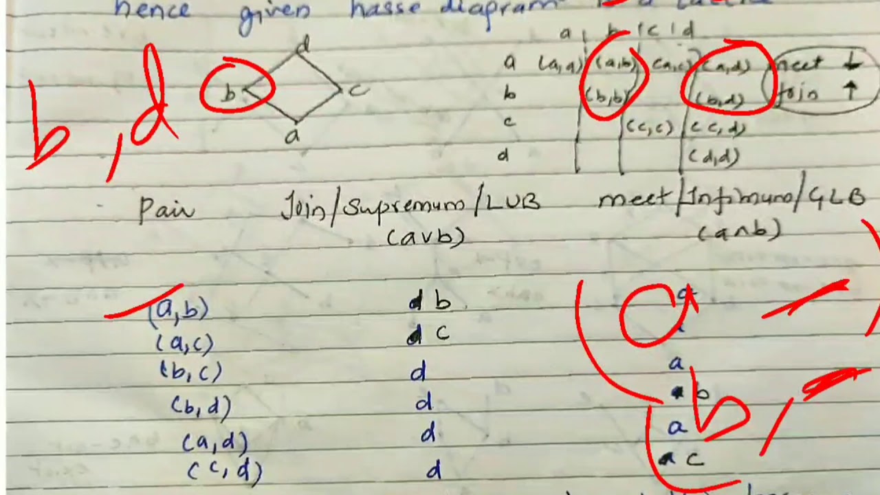 Lattice And It s Examples Lecture 86 Discrete Mathematics YouTube Lattice And It s Examples Lecture 86 Discrete Mathematics YouTube