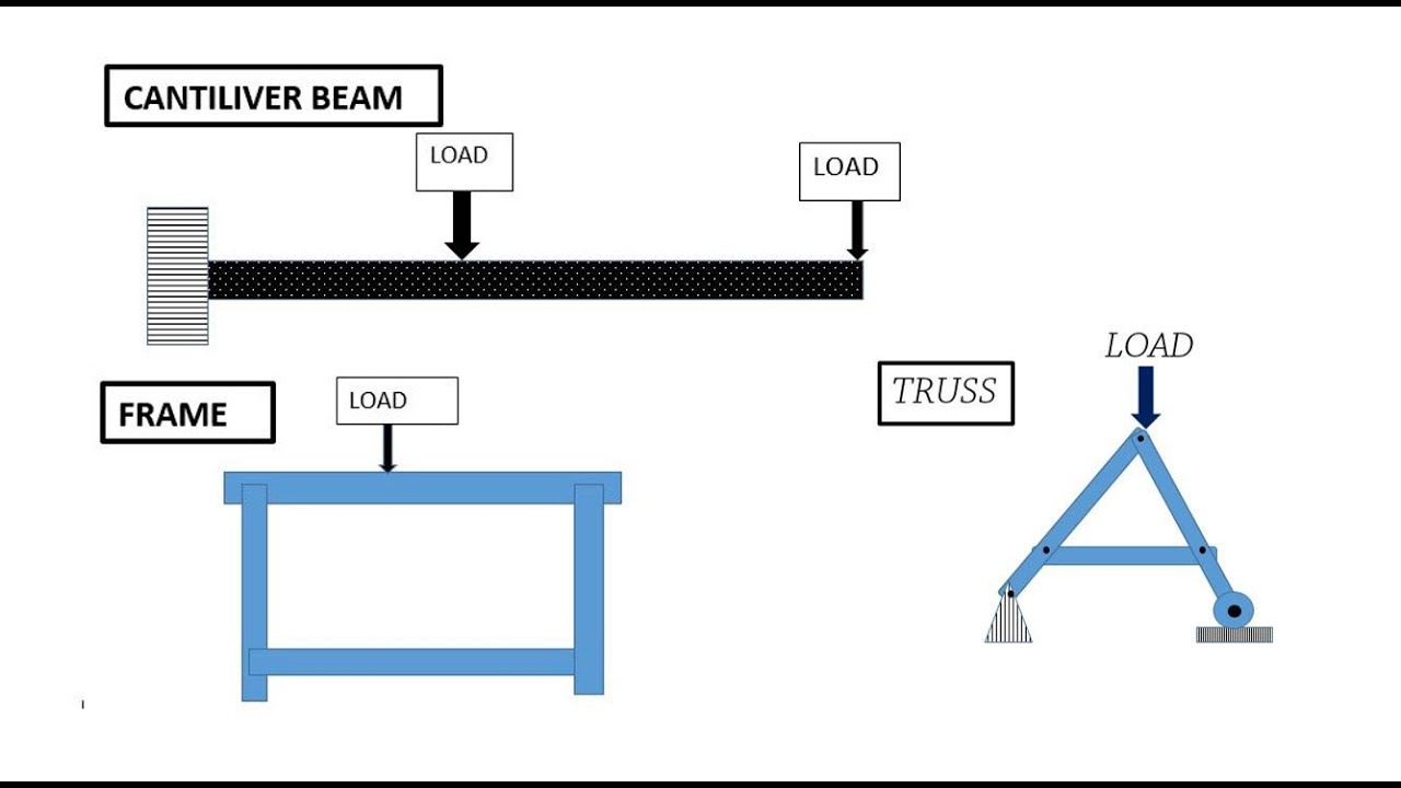 BEAMS, TRUSS, FRAMES//types of beams//Brief introduction to these ...