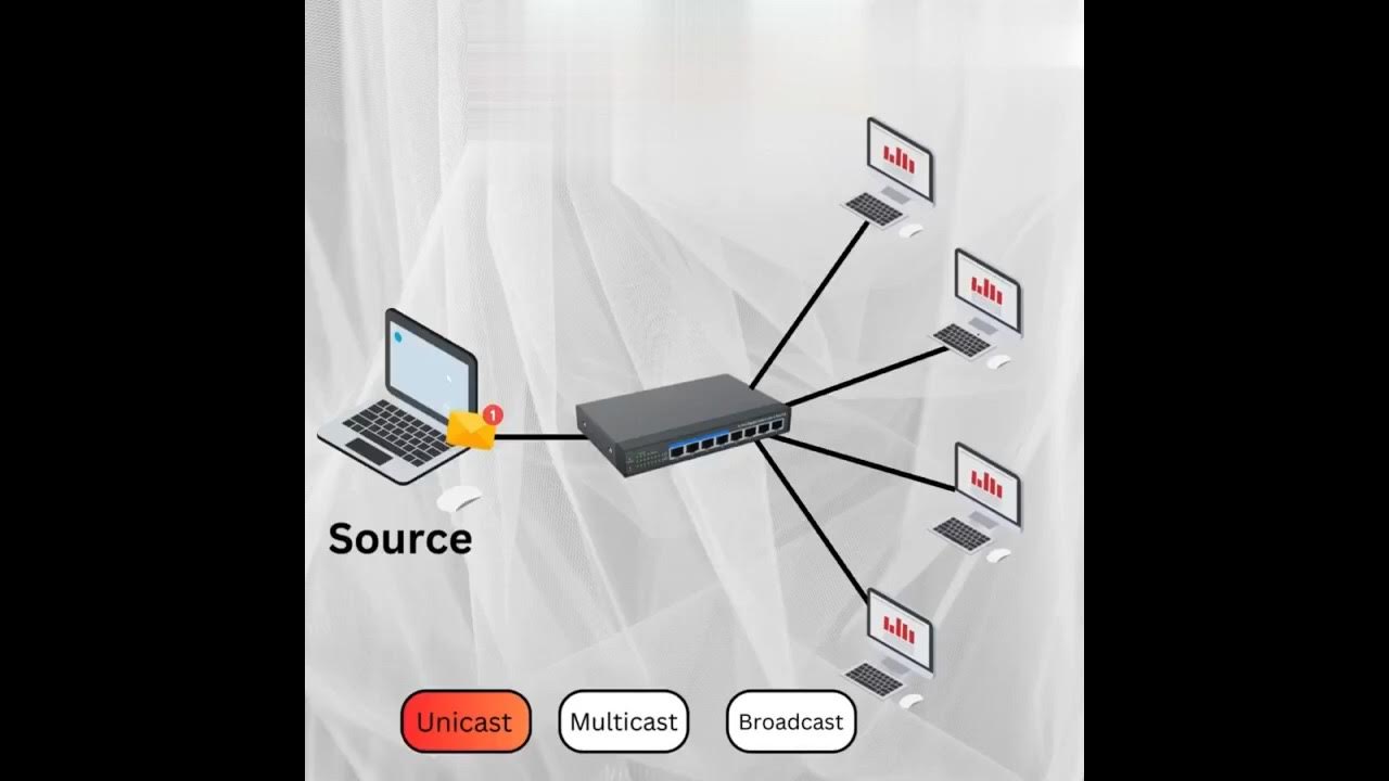 These are fundamental methods of data transmission in networking ...