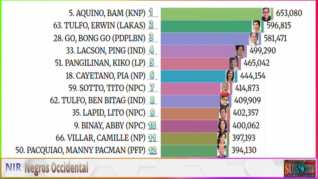 Halalan 2025 | Election Result | Senate | NIR | Negros Occidental - YouTube