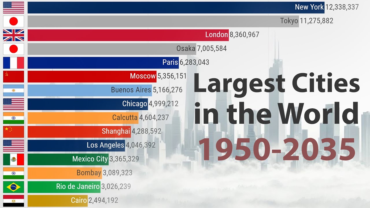 Largest Cities in the World | 1950-2035 - YouTube