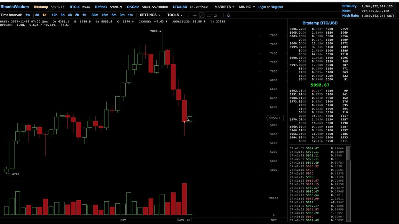 bitcoin 11-13-17 bubble popping - YouTube