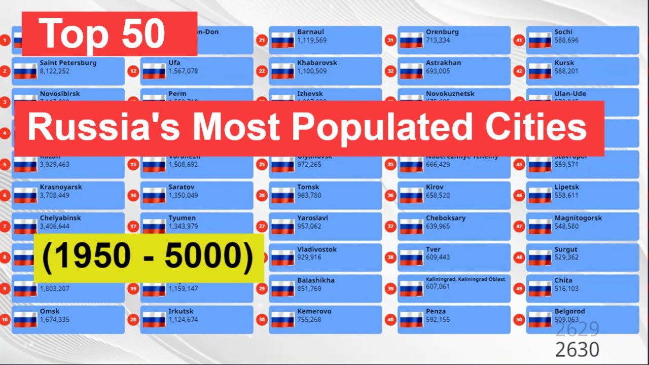 Top 50 Russia's Most Populated Cities (1950 - 5000) - YouTube