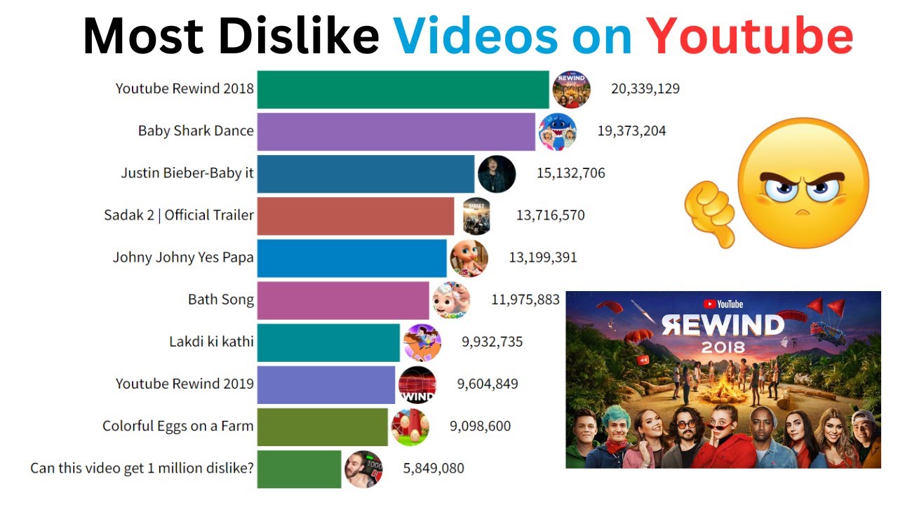 Most Disliked YouTube Videos | 2013-2023 - YouTube