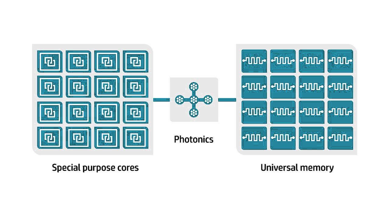 HP Labs and the Future of Technology - YouTube