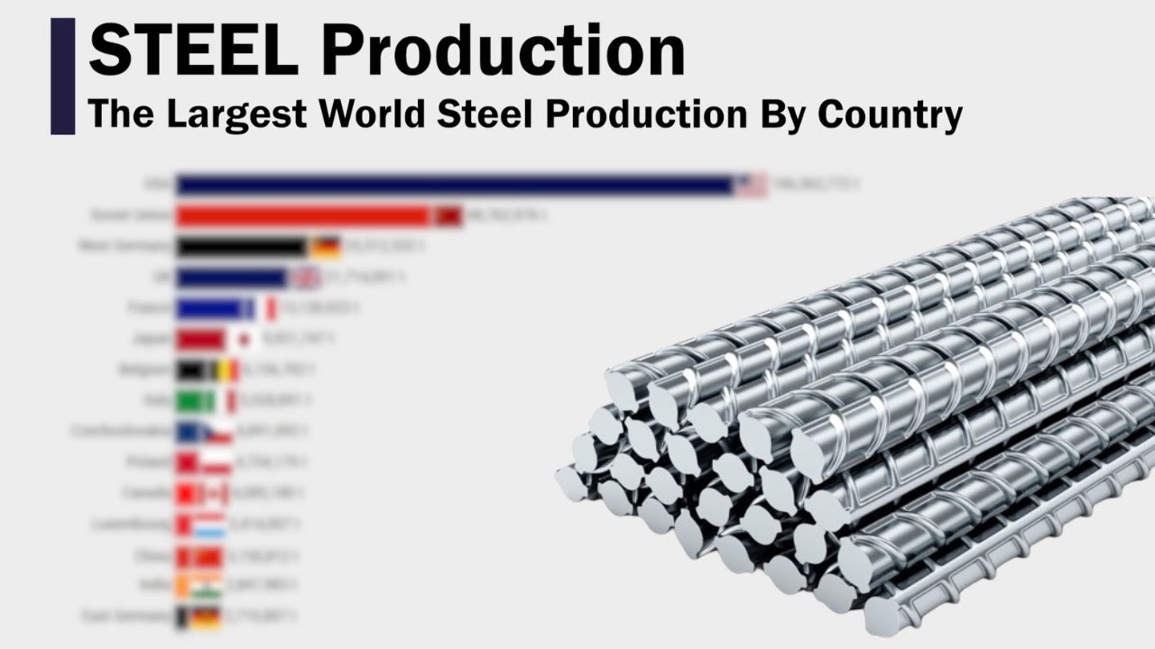 The Largest World Steel Production By Country - YouTube
