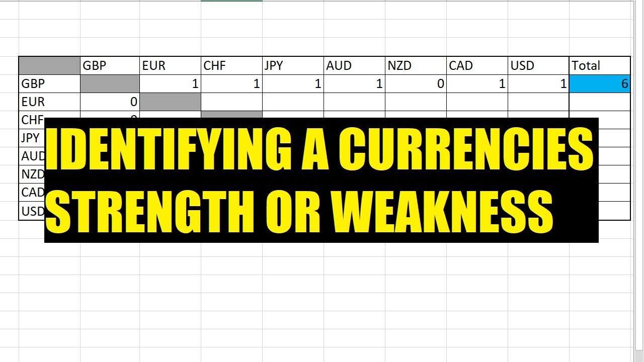 IDENTIFYING A CURRENCIES STRENGTH OR WEAKNESS...#forex - YouTube