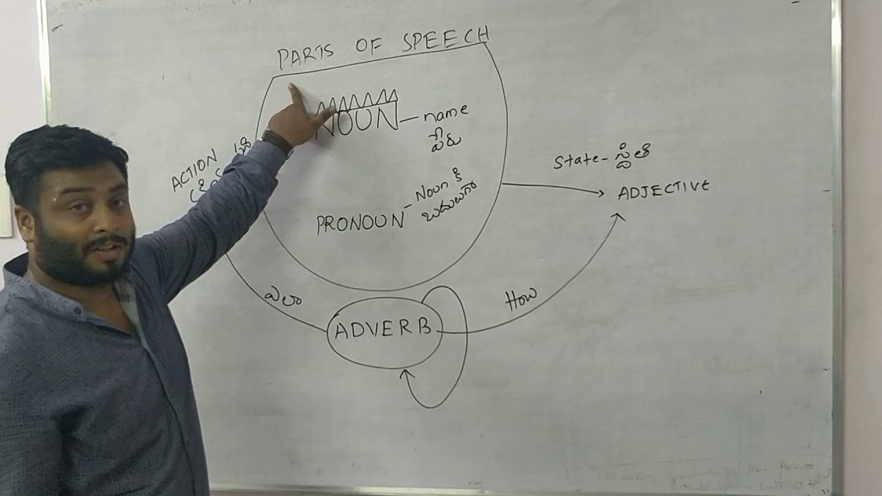Parts Of Speech In Telugu YouTube parts-of-speech-in-telugu-youtube