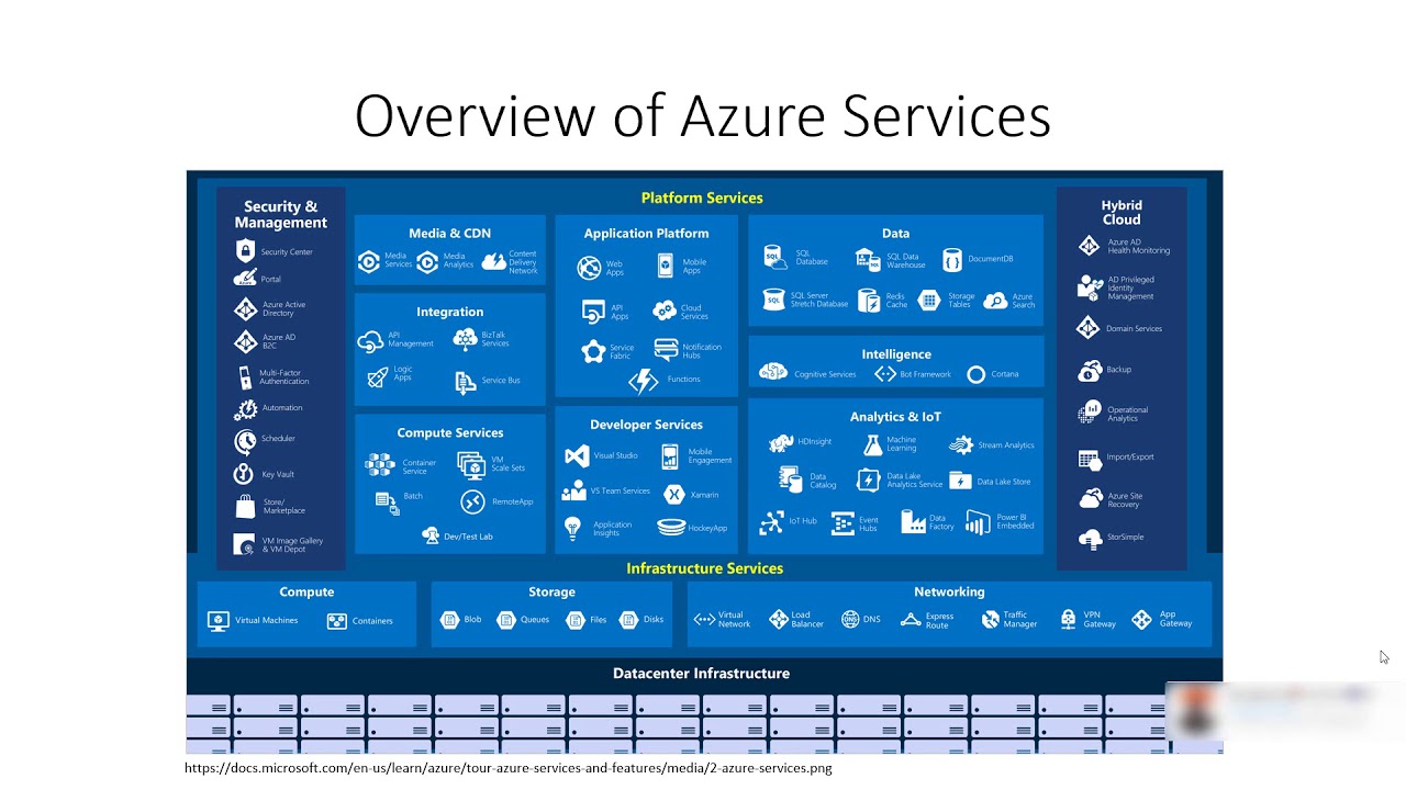 2 . Azure Services Overview (Arabic) - YouTube