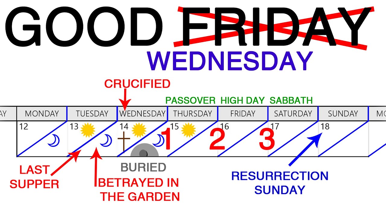 IS GOOD FRIDAY, GOOD DOCTRINE? - YouTube