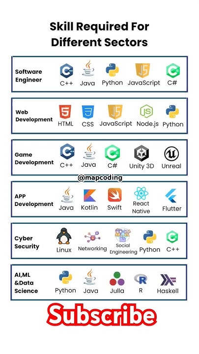 Skills required for different Sectors #shorts #skills #coding #ytshorts - YouTube