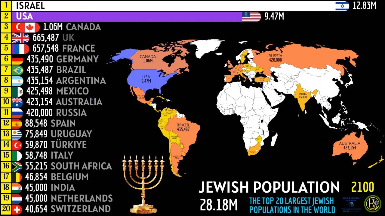 THE TOP 20 LARGEST JEWISH POPULATIONS IN THE WORLD - YouTube